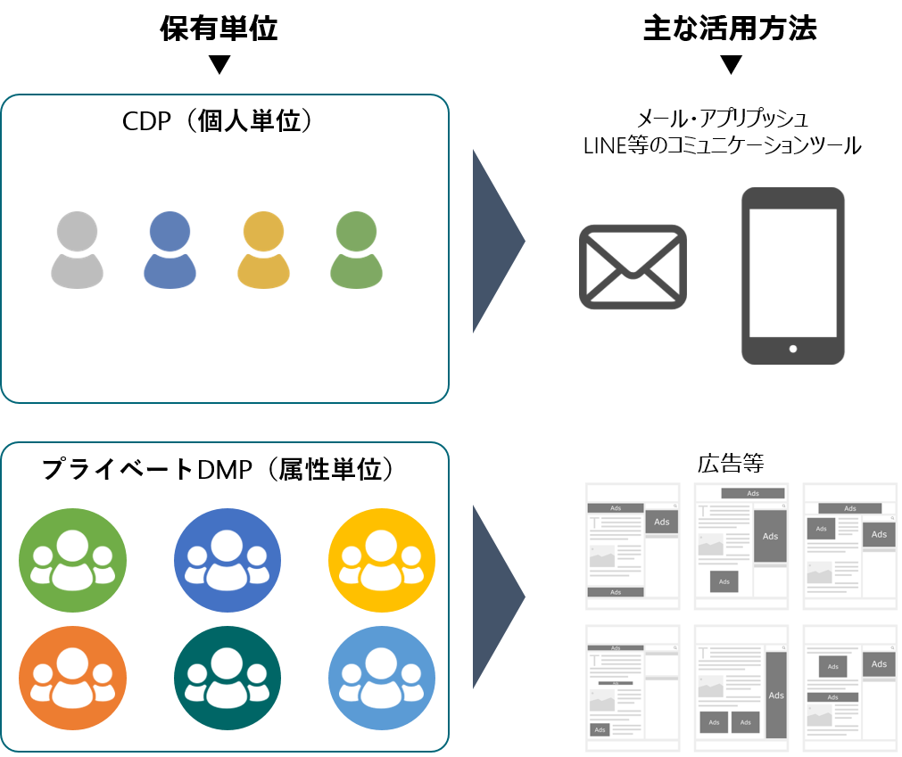 【いまさら聞けないデータ活用】CDPとDMPの違いとは？ | DataCurrent
