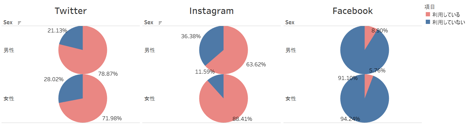 SNSにも特徴が！？SNS×バズりはこれ！～若年層のSNS利用状況～ | DataCurrent