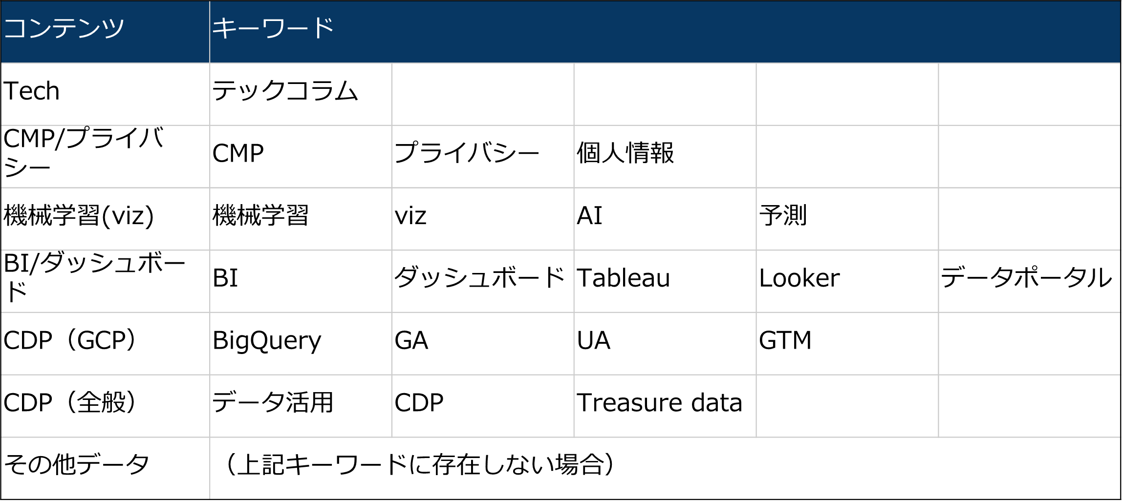 【CDP活用】行動アクセスログを活用した分析事例 | DataCurrent
