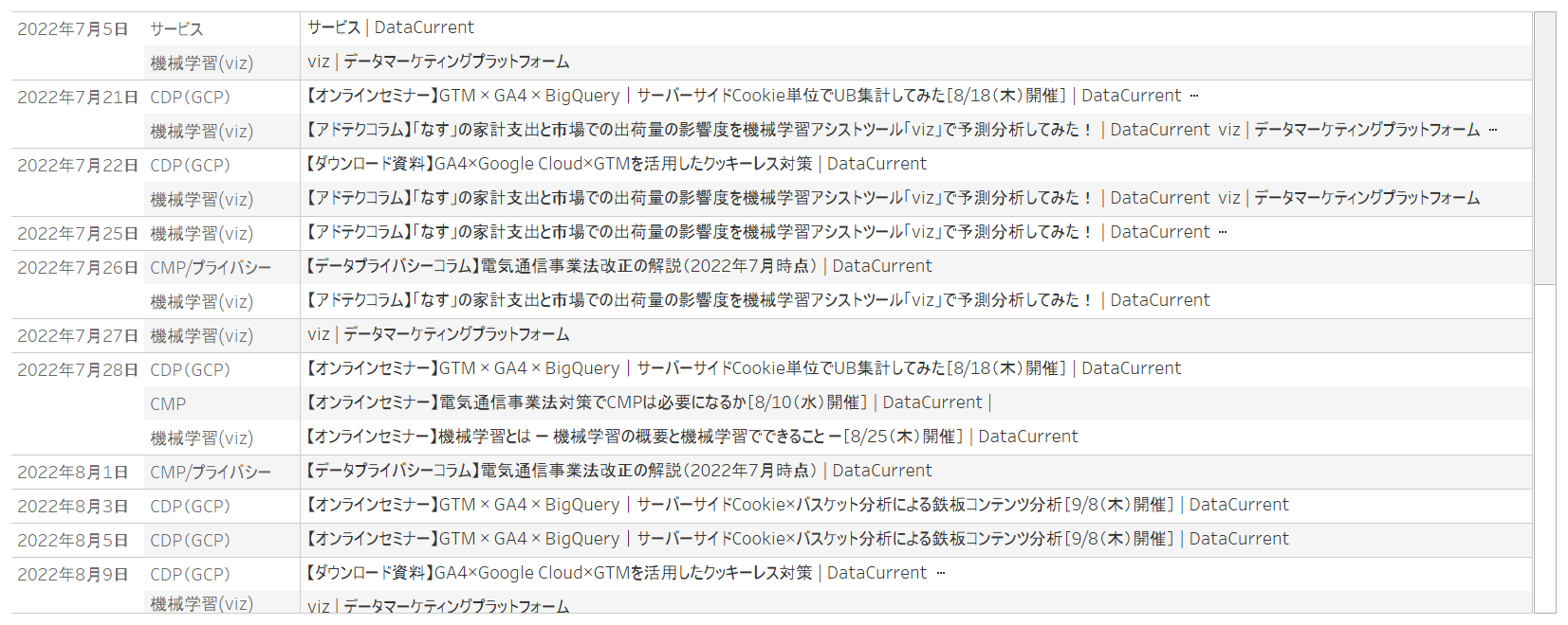 【CDP活用】行動アクセスログを活用した分析事例 | DataCurrent