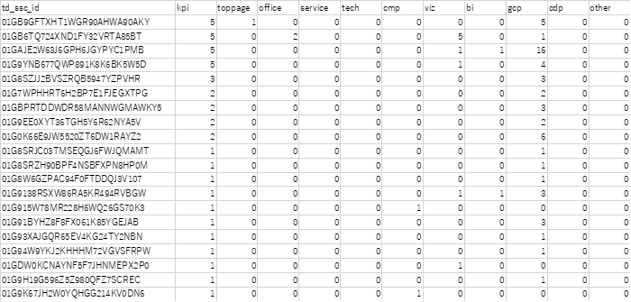 【CDP活用】行動アクセスログを活用した分析事例 | DataCurrent