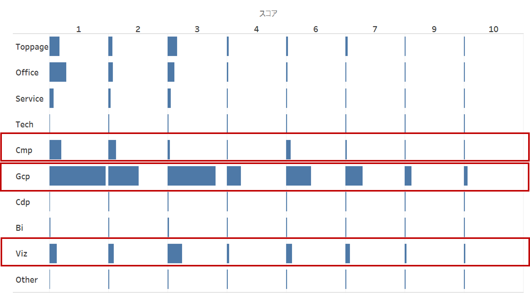 【CDP活用】行動アクセスログを活用した分析事例 | DataCurrent
