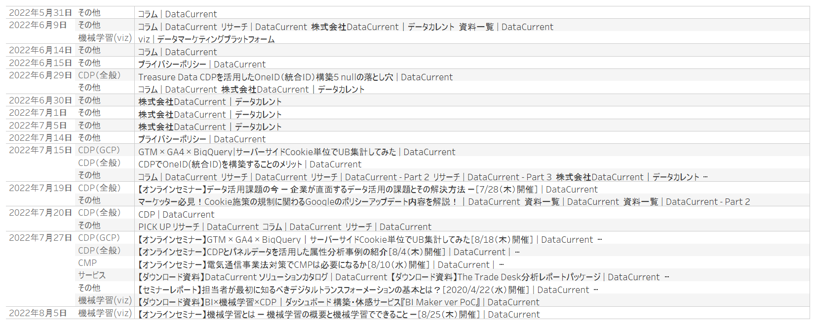 【CDP活用】行動アクセスログを活用した分析事例 | DataCurrent